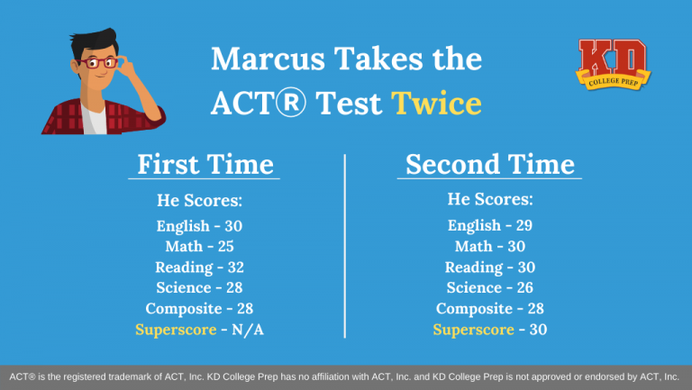 New Changes to the ACT Ⓡ Test - KD College Prep