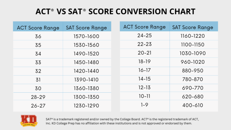 SAT® to ACT® Score Conversion Chart | KD College Prep