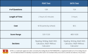 How to Study for the PSAT Test | KD College Prep